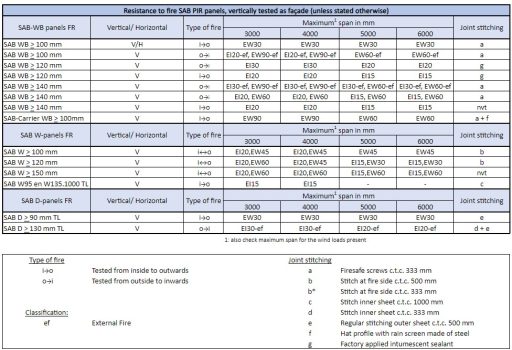Fire resistance of SAB sandwich panels (FR series), now achievable at ...