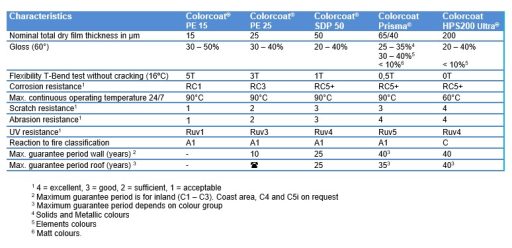 Colorcoat exclusively from Tata Steel