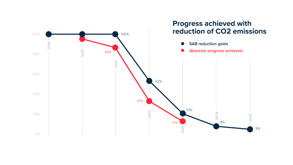 Almost 90% less CO2 emissions in four years - SAB-profiel