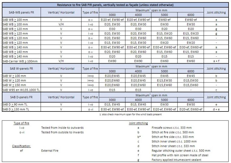 Fire resistance of SAB sandwich panels (FR series), now achievable at ...